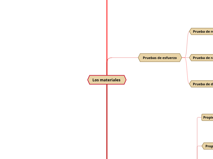 Los materiales - Mind Map